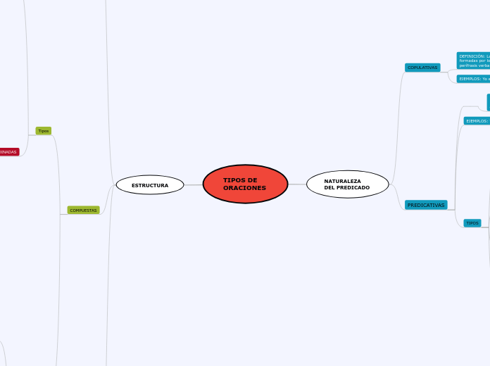 TIPOS DE ORACIONES - Mind Map